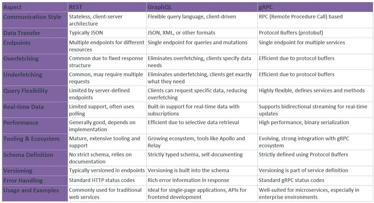 Decoding API Paradigms: REST vs. GraphQL vs. gRPC | by Rohit Gupta ... Decoding API Paradigms: REST vs. GraphQL vs. gRPC | by Rohit Gupta ...