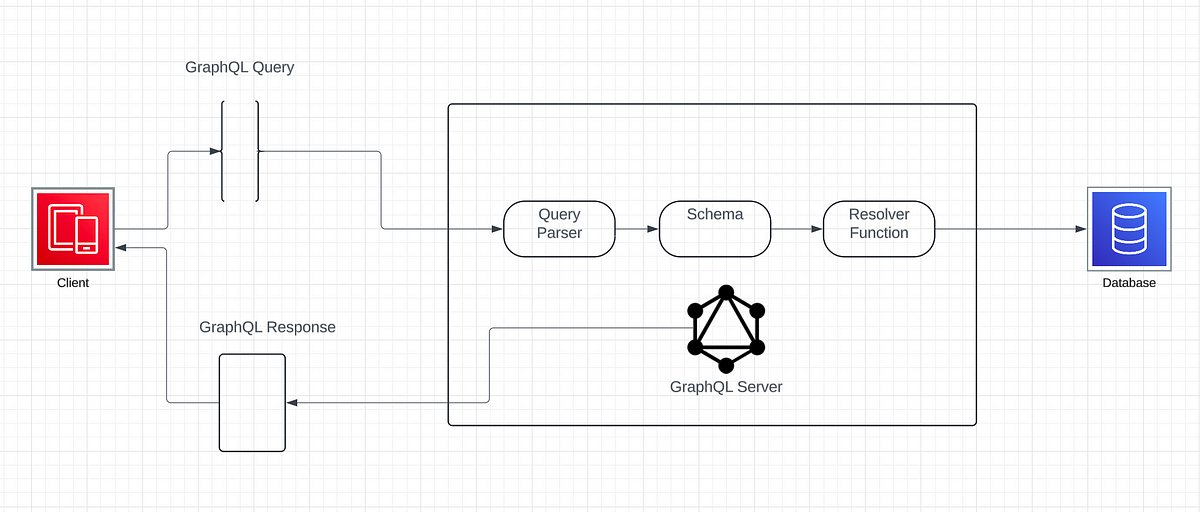 Introduction to GraphQL: Origins, Use Cases, and Key Concepts:Towards ... Introduction to GraphQL: Origins, Use Cases, and Key Concepts:Towards ...